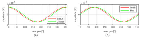 Novel High Accuracy Resolver Topology for Space Applications