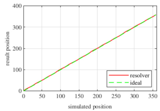 Novel High Accuracy Resolver Topology for Space Applications