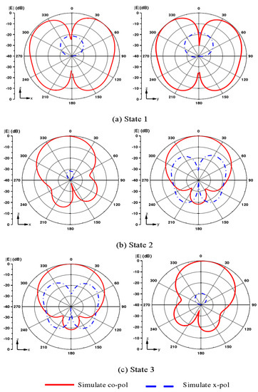 Reconfigurable Antenna Array Direction Finding System Based on a Fast ...