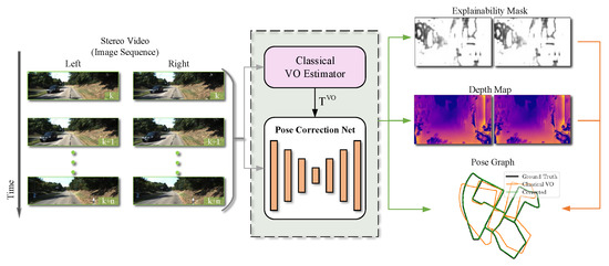 Stereo Visual Odometry Pose Correction through Unsupervised Deep Learning