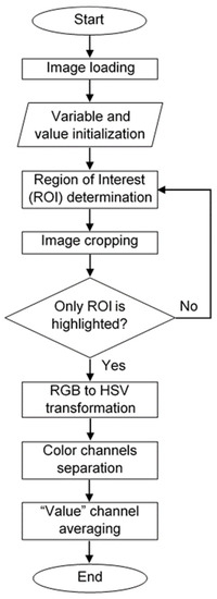 Smartphone-Enabled Quantification of Potassium in Blood Plasma