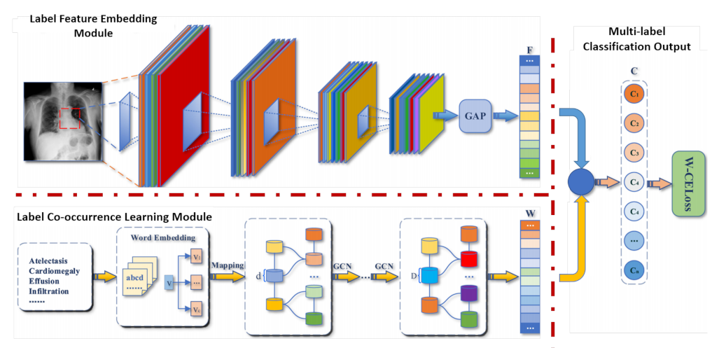 Sensors | Free Full-Text | Graph-Based Deep Learning for Medical Diagnosis and Analysis: Past ...