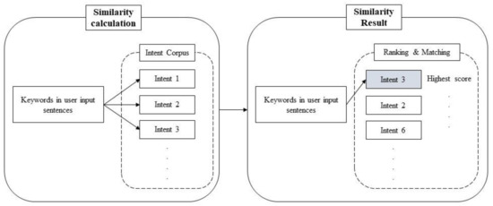 Sensors | Free Full-Text | Conversation-Based Information Delivery ...