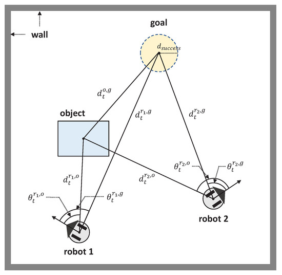 Cooperative Object Transportation Using Curriculum-Based Deep Reinforcement Learning