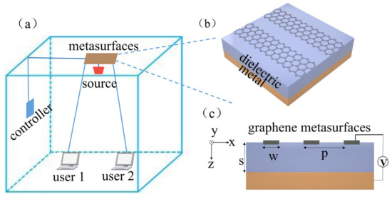 Multi-Beam Steering for 6G Communications Based on Graphene Metasurfaces