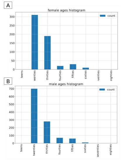 Gender and Age Estimation Methods Based on Speech Using Deep Neural ...