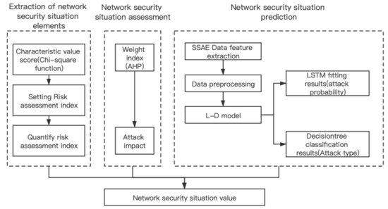 Research on Network Security Situation Awareness Based on the LSTM-DT Model