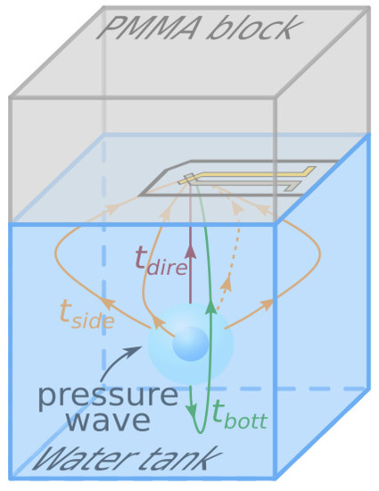 Experimental and Analytical Study of under Water Pressure Wave Induced ...