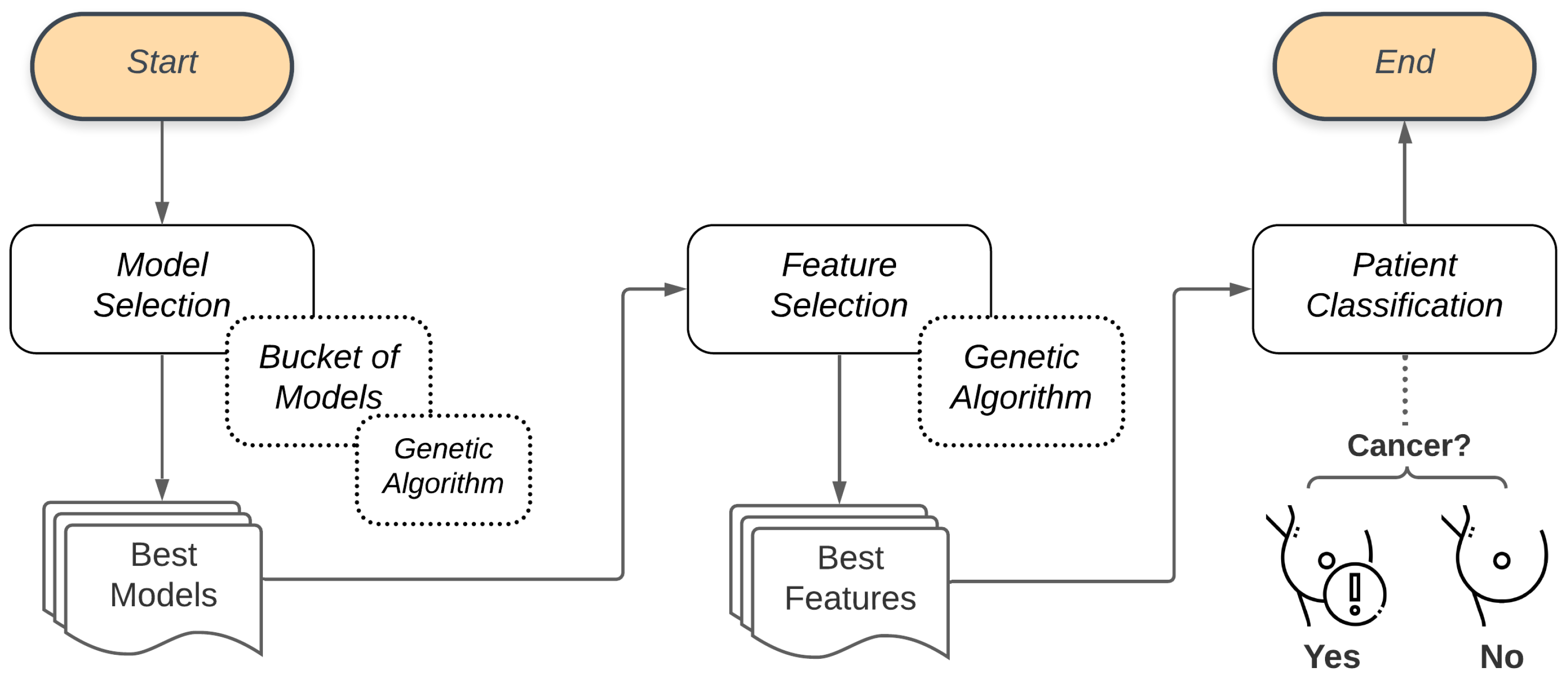 Sensors | Free Full-Text | Combining Genetic Algorithms and SVM for ...