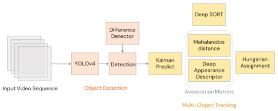 Real Time Pear Fruit Detection and Counting Using YOLOv4 Models and Deep SORT