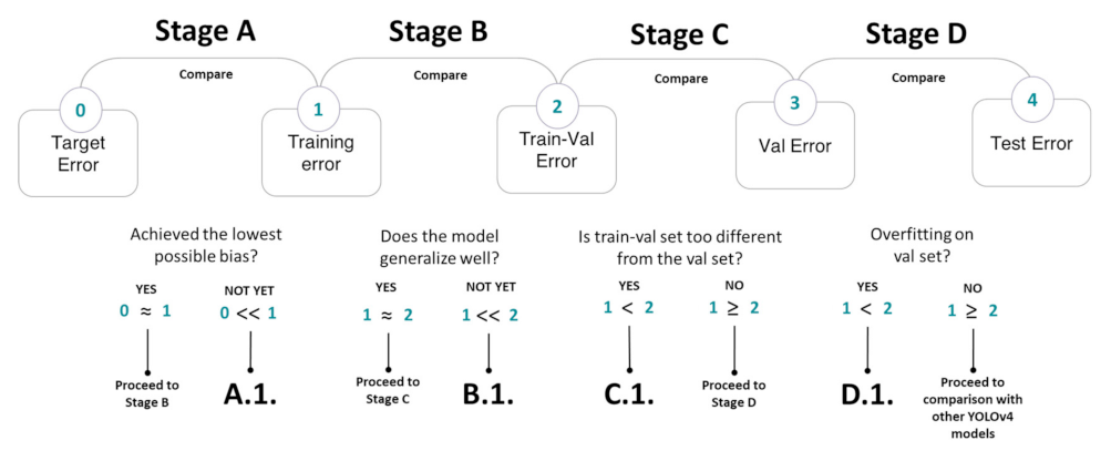 Real Time Pear Fruit Detection and Counting Using YOLOv4 Models and Deep SORT