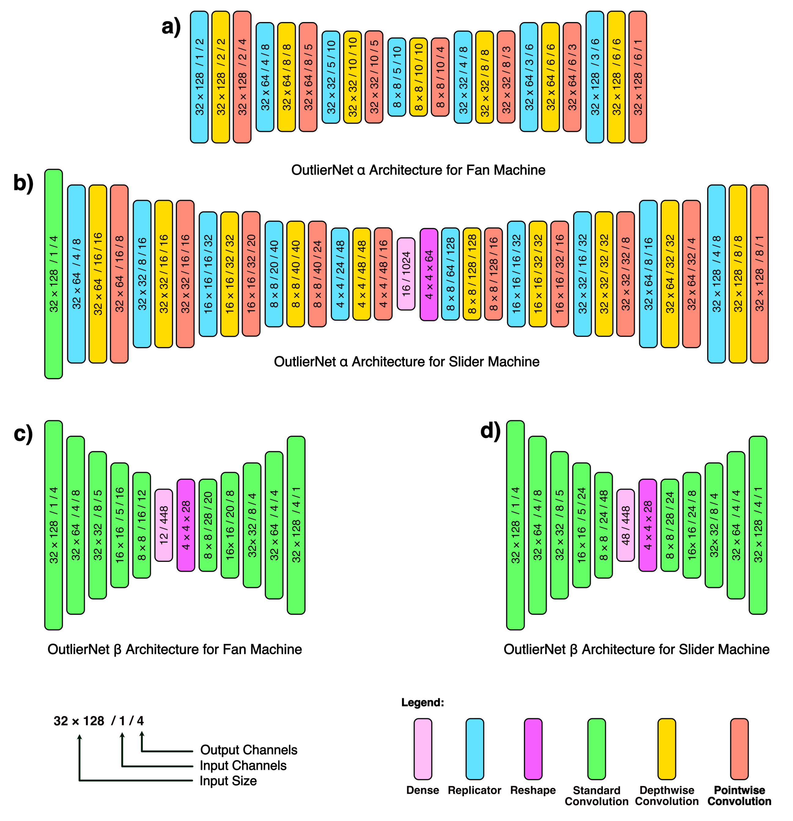 OutlierNets: Highly Compact Deep Autoencoder Network Architectures for ...
