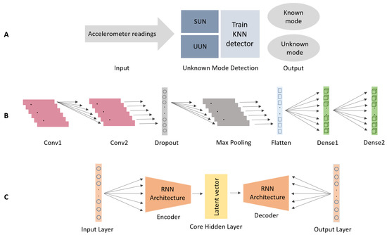 Sensors | Free Full-Text | Smartphone Location Recognition with Unknown ...