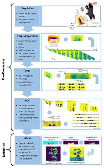 An Automated Pipeline for Dynamic Detection of Sub-Surface Metal Loss Defects across Cold ...