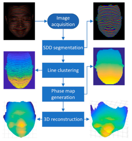 3D Reconstruction with Single-Shot Structured Light RGB Line Pattern