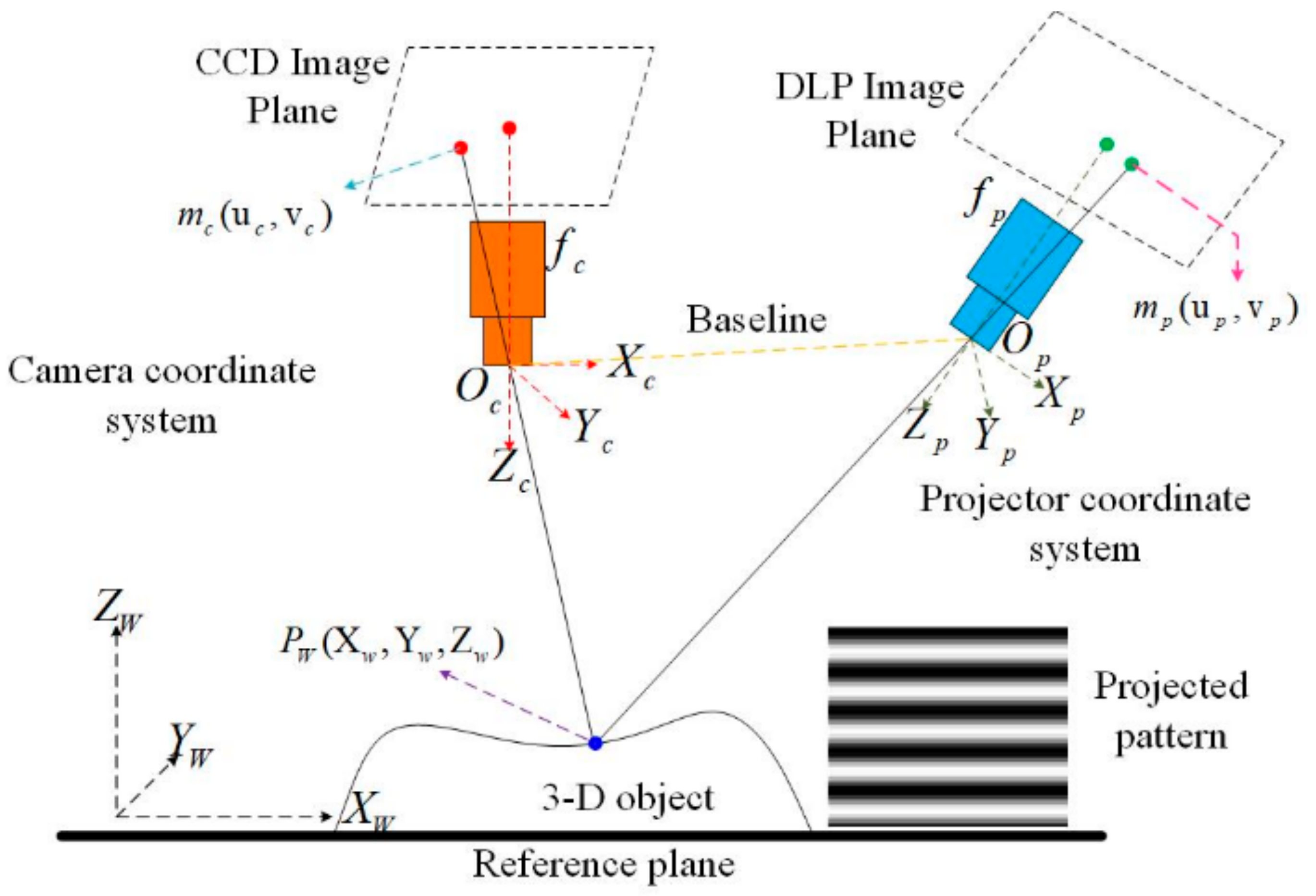 3D Reconstruction with Single-Shot Structured Light RGB Line Pattern
