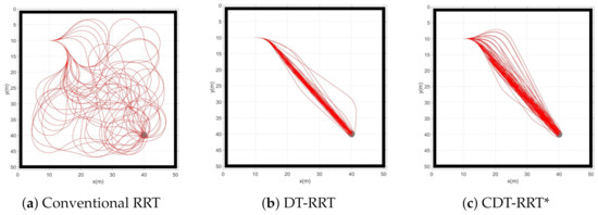 Trajectory Planner CDT-RRT* for Car-Like Mobile Robots toward Narrow ...