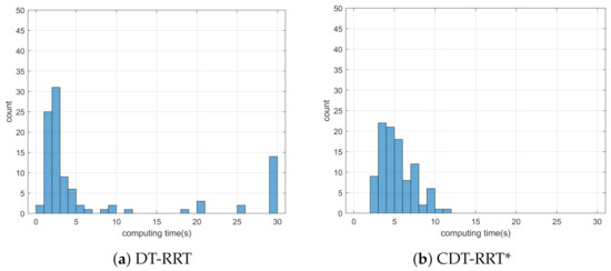 Trajectory Planner CDT-RRT* for Car-Like Mobile Robots toward Narrow ...
