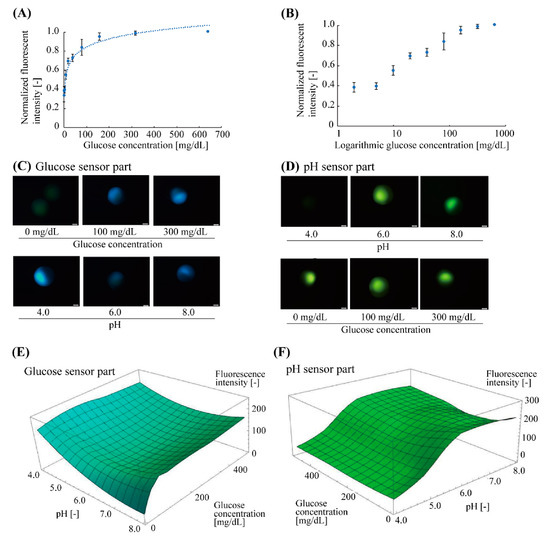 Janus Hydrogel Microbeads for Glucose Sensing with pH Calibration