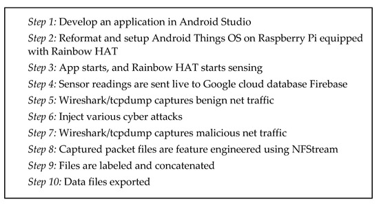 Using Embedded Feature Selection and CNN for Classification on CCD-INID-V1—A New IoT Dataset