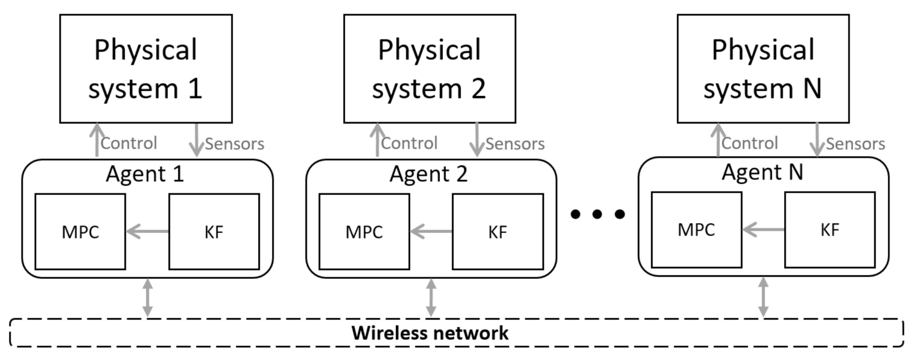 Sensors Free Full Text Distributed Event Triggering Algorithm For Multi Agent System Over A