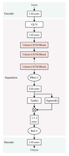 Single-Channel Blind Source Separation of Spatial Aliasing Signal Based on Stacked-LSTM