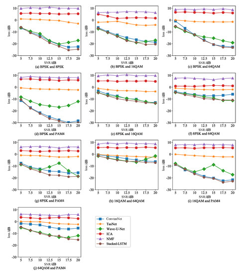 Single-Channel Blind Source Separation of Spatial Aliasing Signal Based on Stacked-LSTM