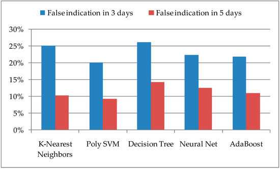 Prediction of Pest Insect Appearance Using Sensors and Machine Learning