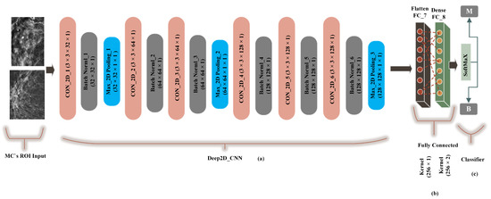 Sensors | Free Full-Text | Computer Vision-Based Microcalcification Detection in Digital ...