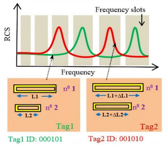 Chipless RFID Label with Identification and Touch-Sensing Capabilities