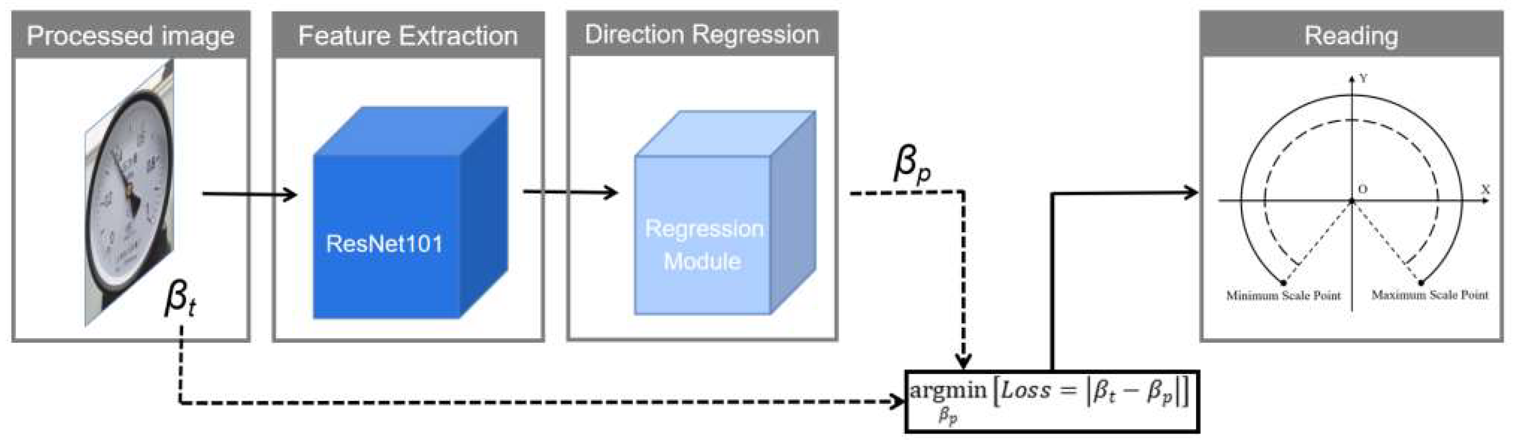 Sensors | Free Full-Text | A High-Precision Automatic Pointer Meter Reading System in Low-Light ...