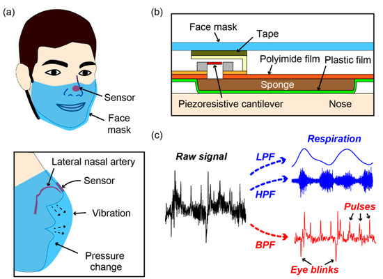 Mask-Type Sensor for Pulse Wave and Respiration Measurements and Eye ...