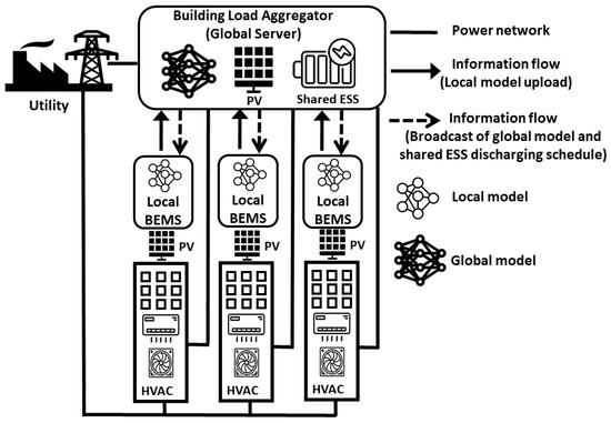 Privacy-Preserving Energy Management of a Shared Energy Storage System for Smart Buildings: A ...
