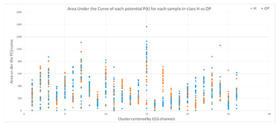 Sensors | Free Full-Text | Deep Learning of Explainable EEG Patterns as Dynamic Spatiotemporal ...