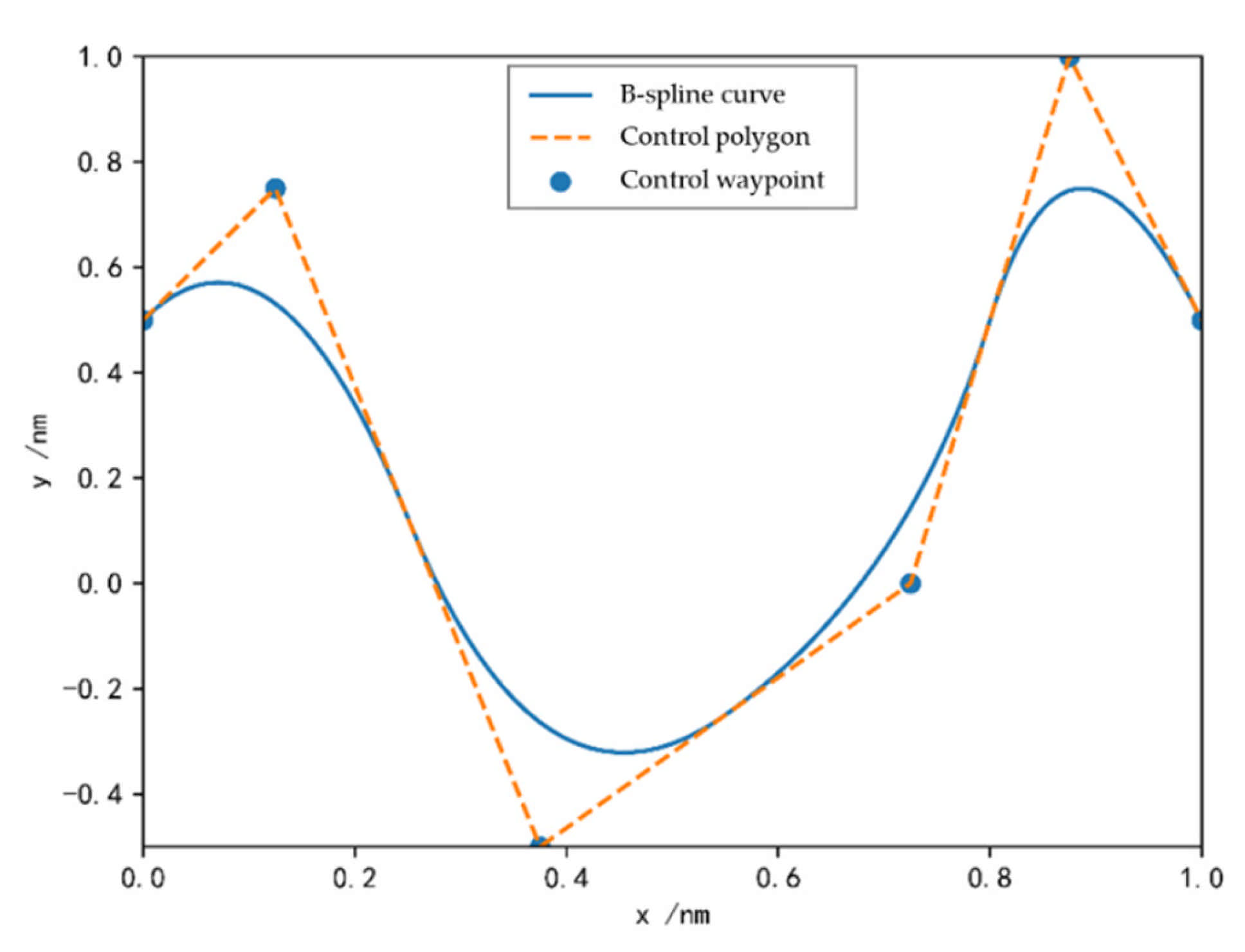A Real-Time Collision Avoidance Framework of MASS Based on B-Spline and Optimal Decoupling Control