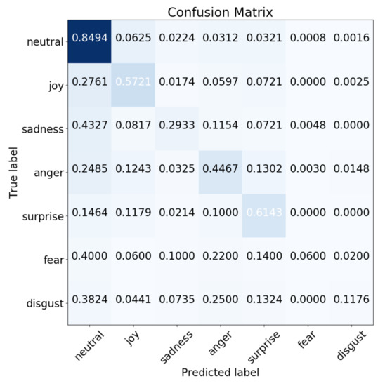 Sensors | Free Full-Text | Robust Multimodal Emotion Recognition from ...