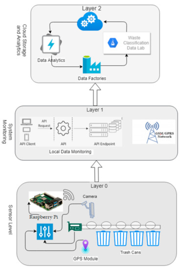 Sensors | Free Full-Text | Real Time Multipurpose Smart Waste ...