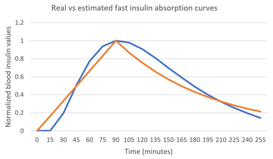 Learning Carbohydrate Digestion and Insulin Absorption Curves Using ...