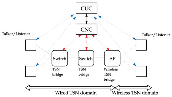 Time-Sensitive Networking in IEEE 802.11be: On the Way to Low-Latency ...