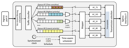 Time-Sensitive Networking in IEEE 802.11be: On the Way to Low-Latency ...