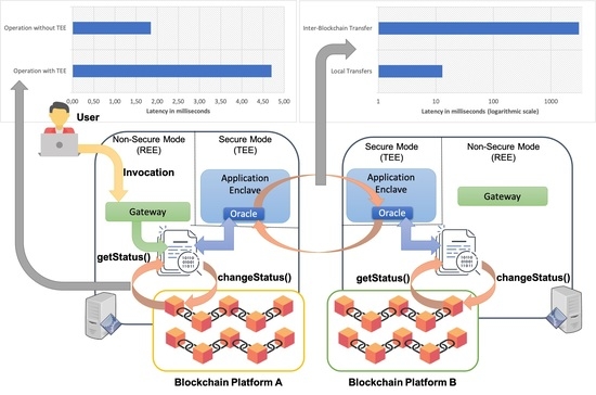 Sensors | Free Full-Text | Interoperable Blockchains for Highly ...