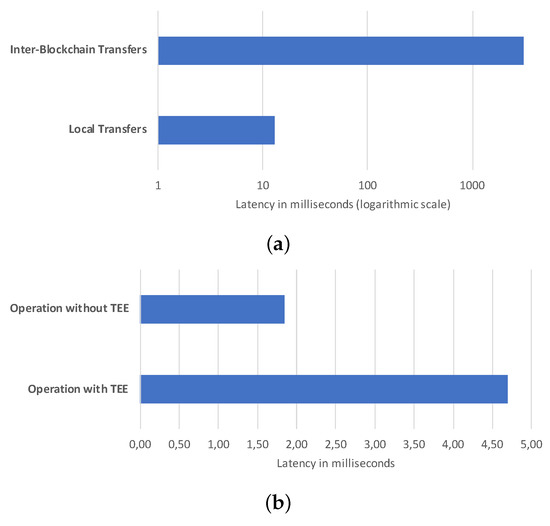 Interoperable Blockchains for Highly-Integrated Supply Chains in ...