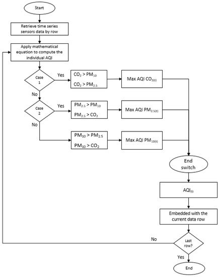 Real-Time In-Vehicle Air Quality Monitoring System Using Machine ...