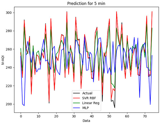 Real-Time In-Vehicle Air Quality Monitoring System Using Machine Learning Prediction Algorithm