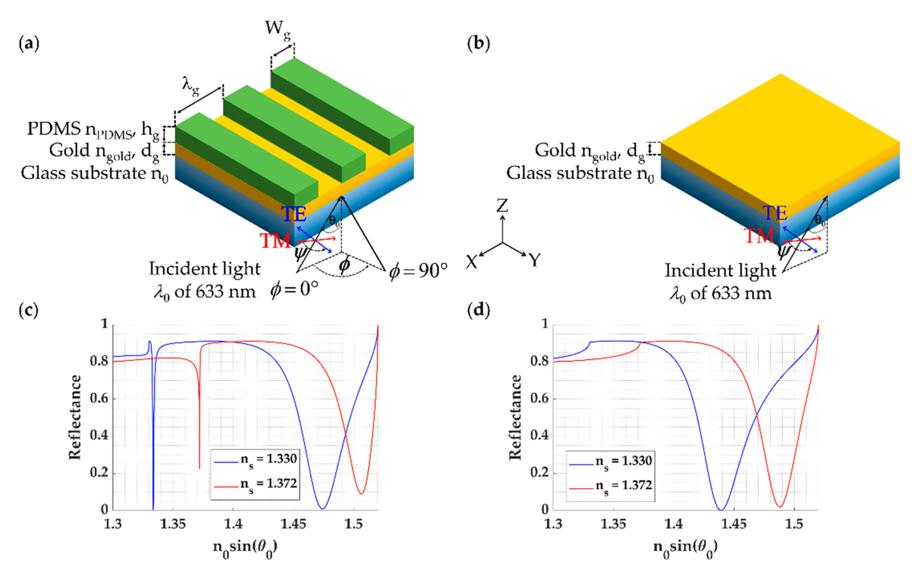 Fabry–Perot Resonance in 2D Dielectric Grating for Figure of Merit Enhancement in Refractive ...