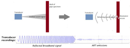 Sensors | Free Full-Text | Failure Detection Methods for Pipeline ...