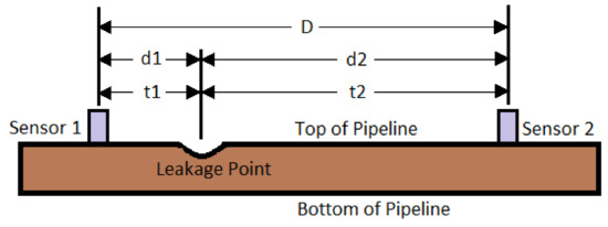 Sensors | Free Full-Text | Failure Detection Methods for Pipeline ...