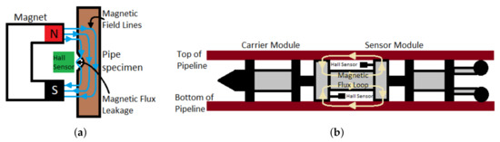 Failure Detection Methods for Pipeline Networks: From Acoustic Sensing ...