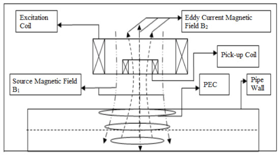 Sensors | Free Full-Text | Failure Detection Methods for Pipeline ...