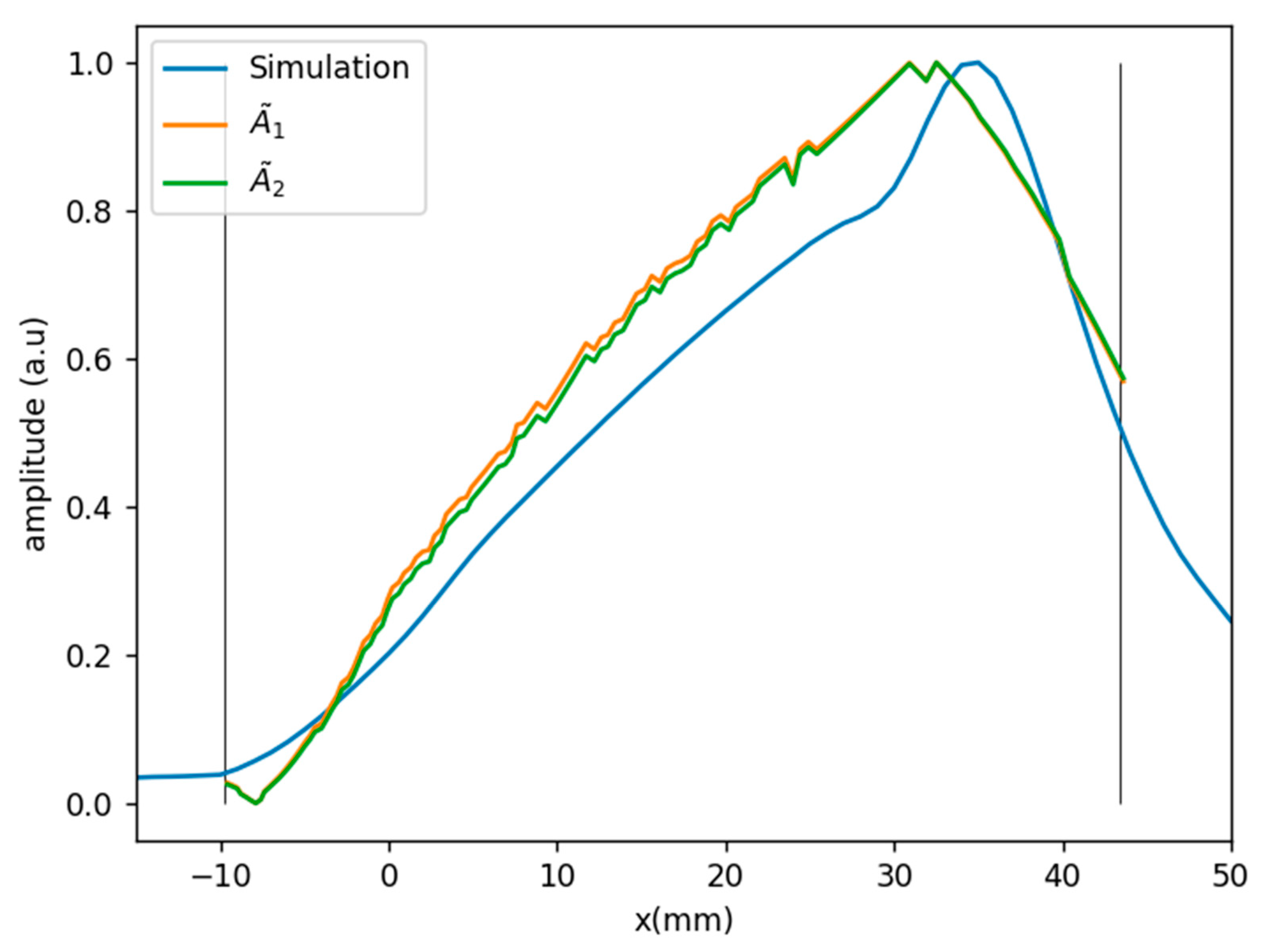 Plane Wave Imaging through Interfaces